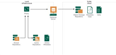 Unstructured Data Backups In Object Storage Repositories User Guide