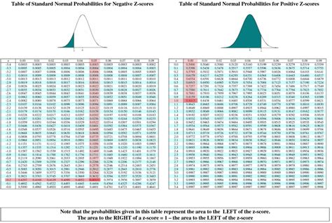 gaussian distribution table