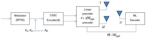block model of linear precoded ostbc mimo system [8] download scientific diagram