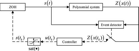 event triggered control scheme download scientific diagram