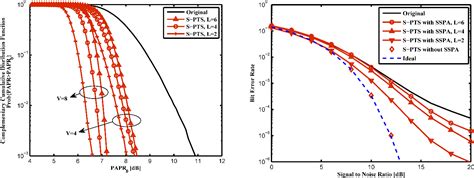 figure 3 from papr reduction of oqam ofdm signals using segmental pts scheme with low complexity