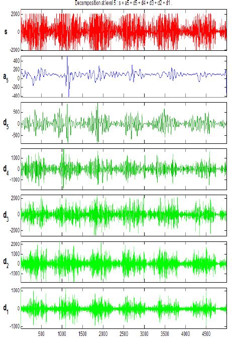 wavelet decomposition download scientific diagram