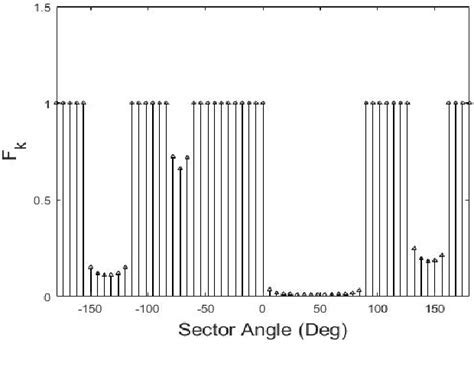 figure 2 from development and bench marking of agoraphilic navigation algorithm in dynamic