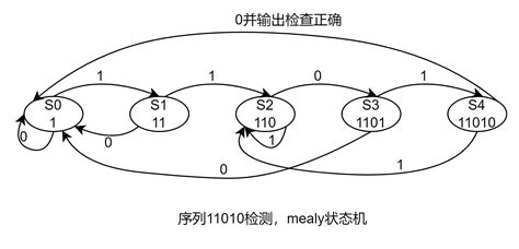 fpga 】序列检测器 11010 mealy状态机，moore状态机 csdn博客