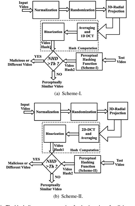 figure 1 from detection of malicious video modifications using perceptual video hashing