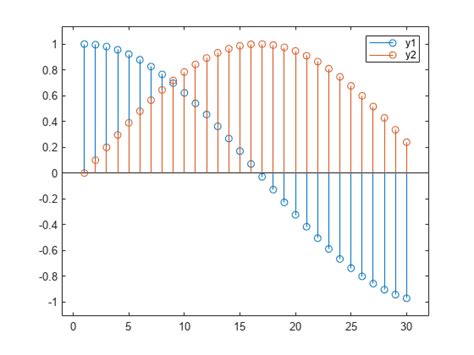 plot discrete sequence data matlab stem