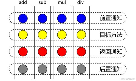 [spring]aop简介及简单案例应用实现 aop应用实例 csdn博客