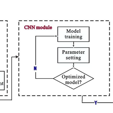 general workflow of the cnn based model for sewer defect classification download scientific