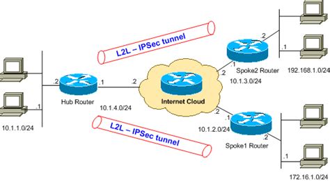 Konfiguration Von IPSec Router To Router Hub And Spoke Mit