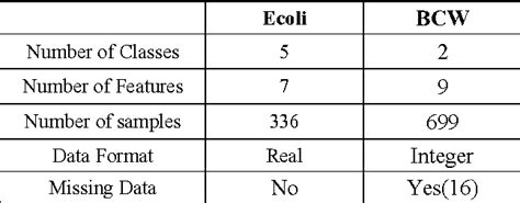 table i from fuzzy classification method for processing incomplete dataset semantic scholar