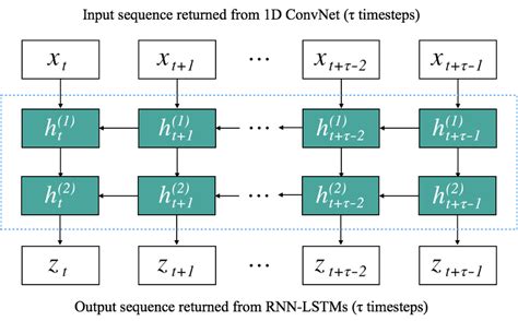 rnn lstm structure for sequential learning two hidden rnn lstm layers hot sex picture