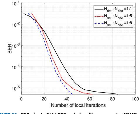 figure 13 from design of ldpc coded multi user massive mimo systems with mmse based iterative