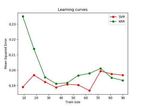 comparison of kernel ridge regression and svr — scikit learn 0 20 4 documentation