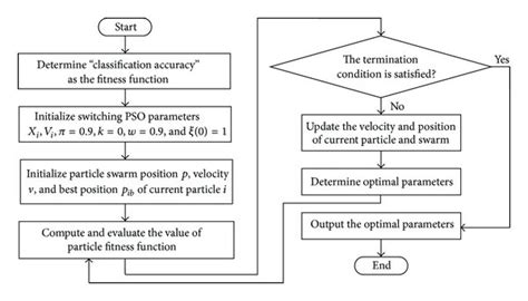 the flowchart of optimizing the parameters of svm by the spso algorithm download scientific
