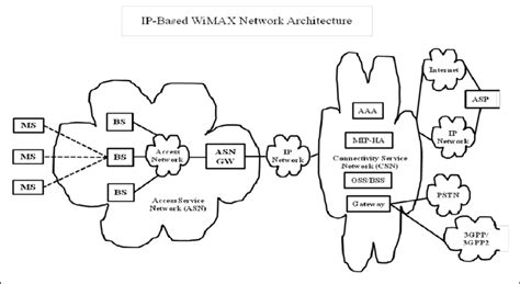 ip based wimax network architecture download scientific diagram