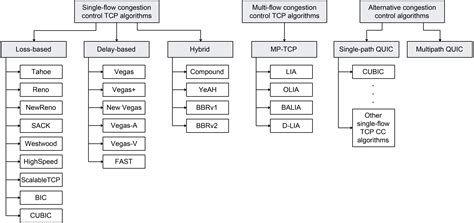 tcp based congestion control algorithms encyclopedia mdpi