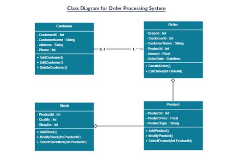 UML Diagram Types Learn About All 14 Types Of UML Diagrams