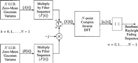 block diagram of the improved algorithm using a single complex idft to download scientific