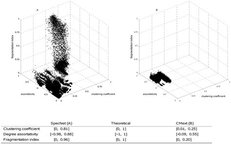 degree assortativity clustering coefficient and fragmentation download scientific diagram
