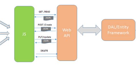 developer points how to create asp web api