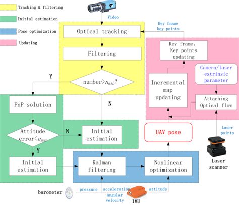 diagram of the fusion localization algorithm including four modules download scientific