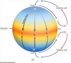 GENERAL ATMOSPHERIC CIRCULATION Flashcards Quizlet