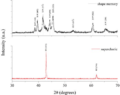 x ray diffraction profile of superelastic and shape memory niti alloys download scientific