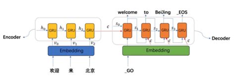 seq2seq 序列到序列 模型 seq2seq模型 csdn博客