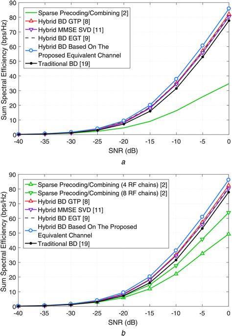 sum spectral efficiency achieved by different schemes in a 256×16 download scientific diagram