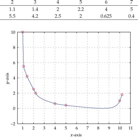 convexity shape preserving rational cubic interpolation download scientific diagram