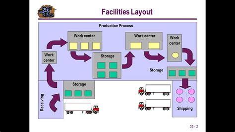 Operation Management Facilities Layout Definition Objectives