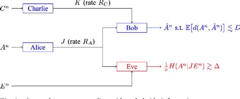 figure 1 from secure multiterminal source coding with side information at the eavesdropper