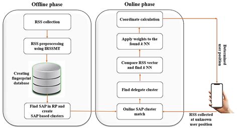 sensors free full text an efficient indoor positioning method based on wi fi rss fingerprint