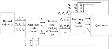 figure 1 from data driven model free adaptive control method for quadrotor formation trajectory