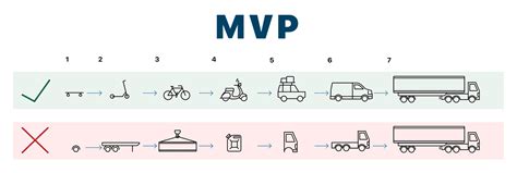حداقل محصول پذیرفتنی mvp چیست مزایا اهداف و مراحل ساخت