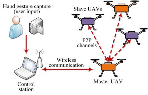 iot based uav networks