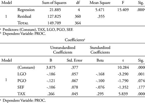 testing results of relationship model using linear regression anova b download table