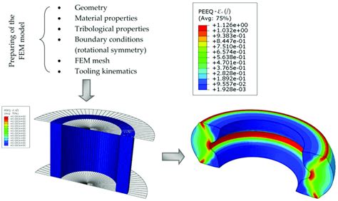 rotational symmetric fem model of the tube left in a 3d view and the download scientific
