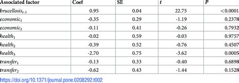 the estimated coefficients of dynamic panel data model download scientific diagram