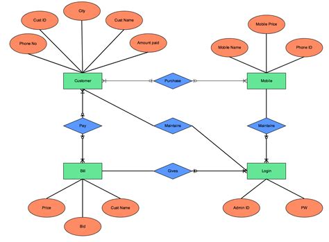 many to many relationship er diagram