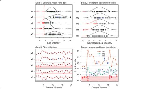 steps in the knn tn imputation algorithm step 1 top left panel the download scientific