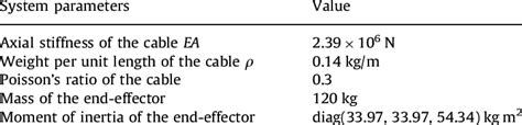 parameters of fast50m cable driven manipulator download table