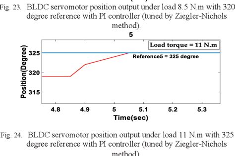 figure 23 from comparison of pi and adaptive fuzzy controllers for position tracking of servo
