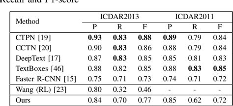 table i from weakly supervised scene text detection using deep reinforcement learning semantic