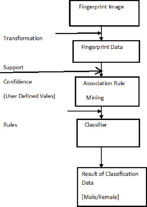 figure 1 from a review on gender classification using association rule mining and classification