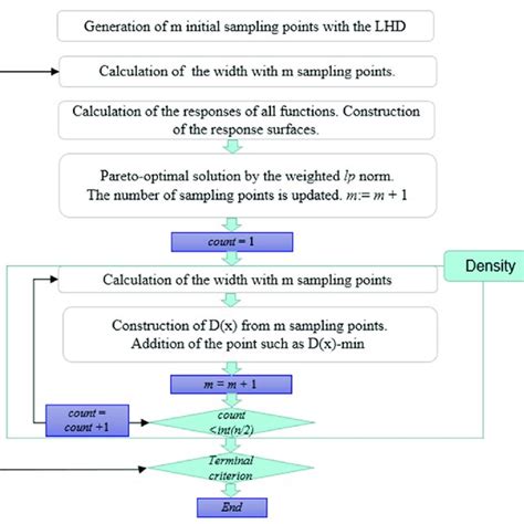 flow of sequential approximate optimization for multi objection download scientific diagram