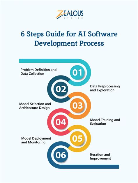 ai software development process a 6 step by step guide