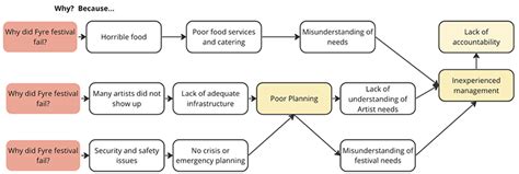Better Problem Solving With Root Cause Analysis With Template