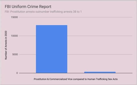 Decriminalize Sex Work Prostitution Arrests Outnumber Trafficking Arrests 38 To 1 According To Fbi