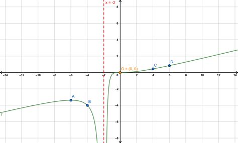 in this exercise match the rational function with its graph quizlet